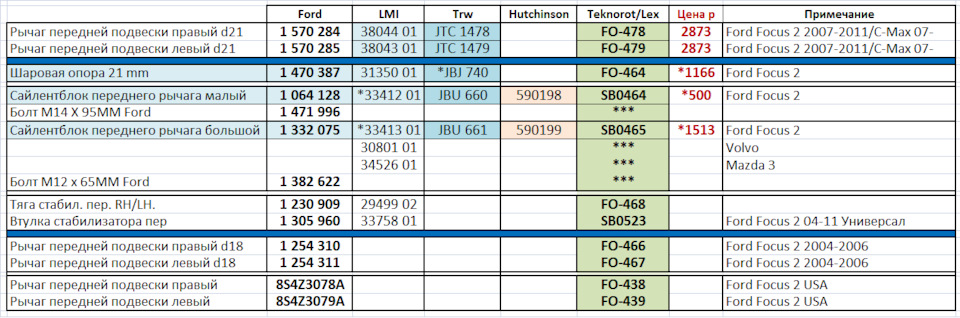 1305960 Втулка переднего стабилизатора / C-Max, Focus-II, Kuga 03~ Ford ...
