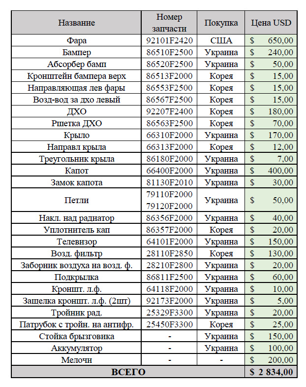 #7. Купил все запчасти (список и цены). Было сложно, безумные цены ...