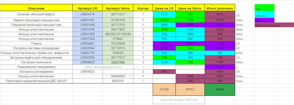30711315 Прокладка Volvo | Запчасти на DRIVE2