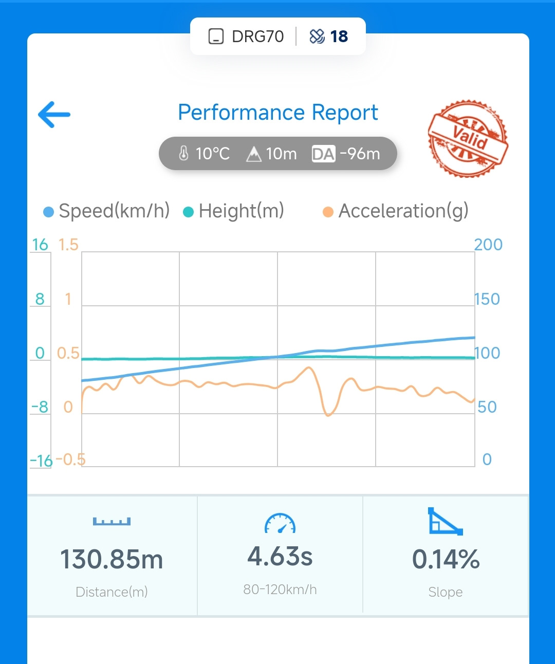 Самая быстрая OMODA C5: Новый рекорд 80-120 км/ч Dragy — Omoda C5, 1,6 ...