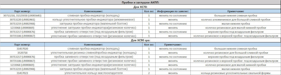 30713218 Пробка сливная акпп Volvo | Запчасти на DRIVE2
