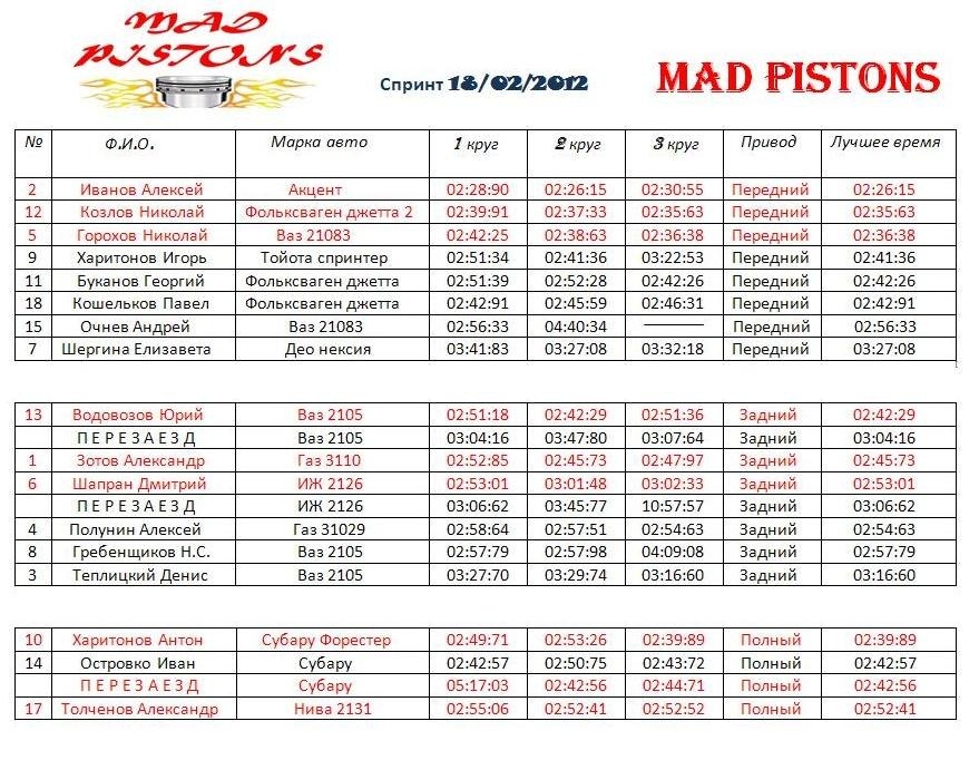 MADPISTONS 18.02.12 — Lada 21053, 1,7 л, 1997 года | покатушки | DRIVE2