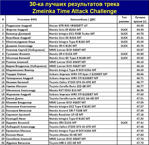 30 лучших времен Zmeinka Time Attack 2011-2012 — Subaru Impreza WRX STI (GD), 2 л, 2004 года ...