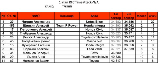 1 этап Time Attack N/A — Lotus Elise Series 2, 1,8 л, 2004 года ...