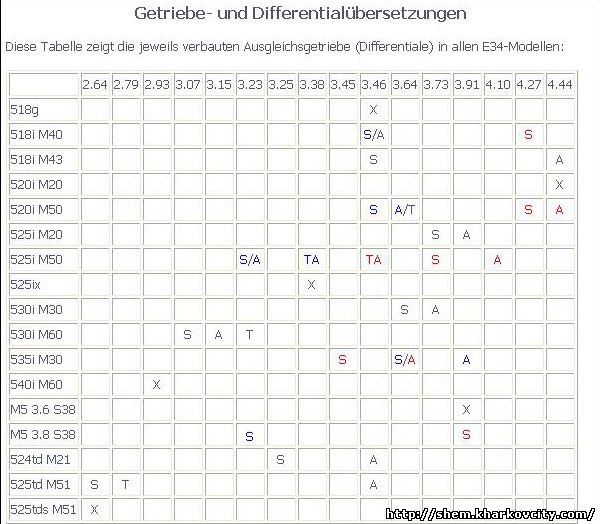 16.нужен совет! Редуктор — BMW 5 series (E34), 3 л, 1988 года | другое ...