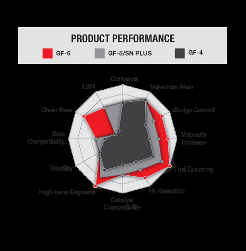 API SP, API SP RC, ILSAC GF6, GF6A, GF6B Новые допуски моторных масел ...