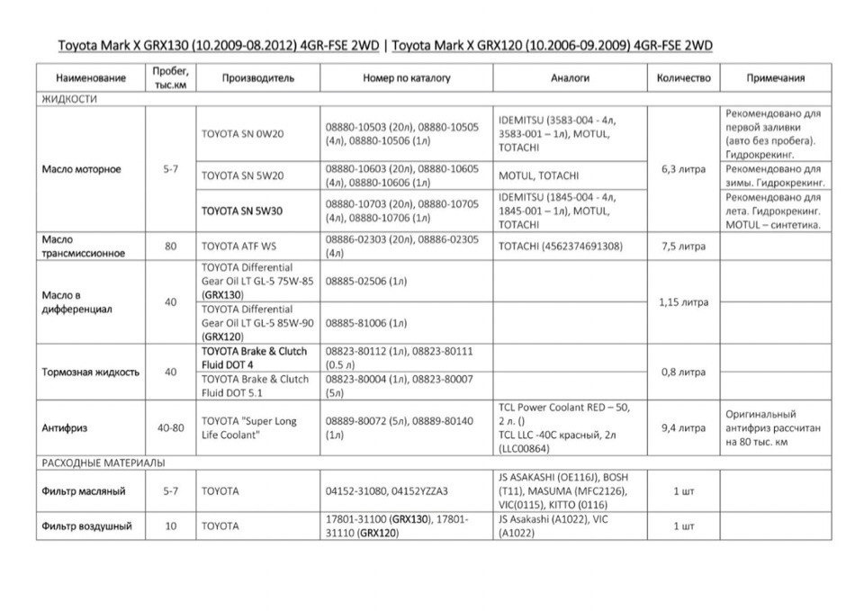 0888502506 Трансмиссионное масло, 4 литра TOYOTA LEXUS | Запчасти на DRIVE2