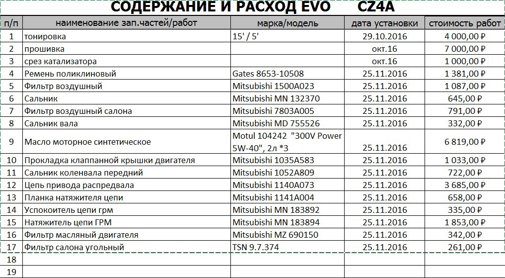 первые растраты… — Mitsubishi Lancer Evolution X, 2 л, 2008 года ...