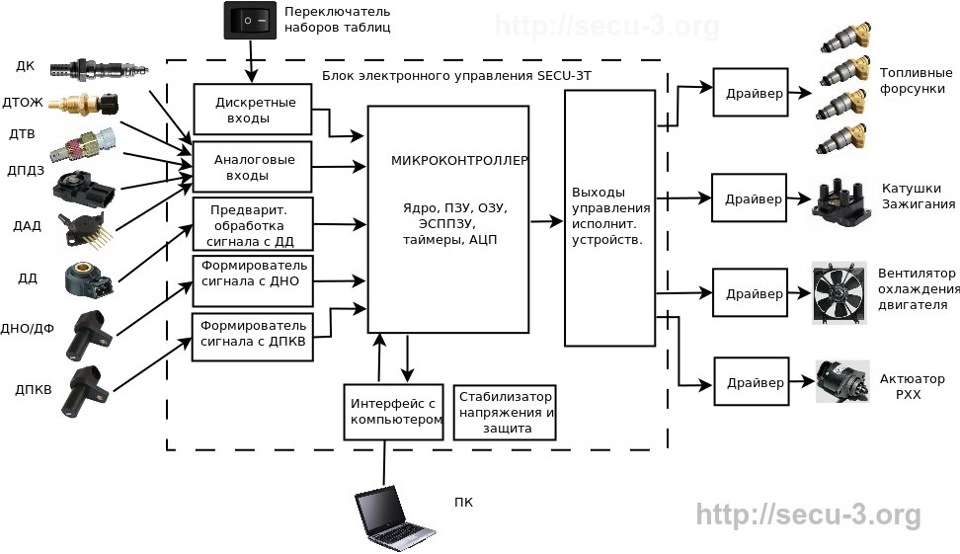 ЭБУ/МПСЗ SECU-3T — DRIVE2