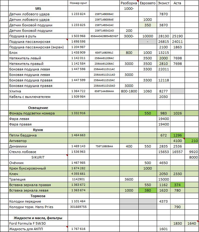 Зеркала — Ford Fiesta (Mk V), 1,6 л, 2008 года | электроника | DRIVE2