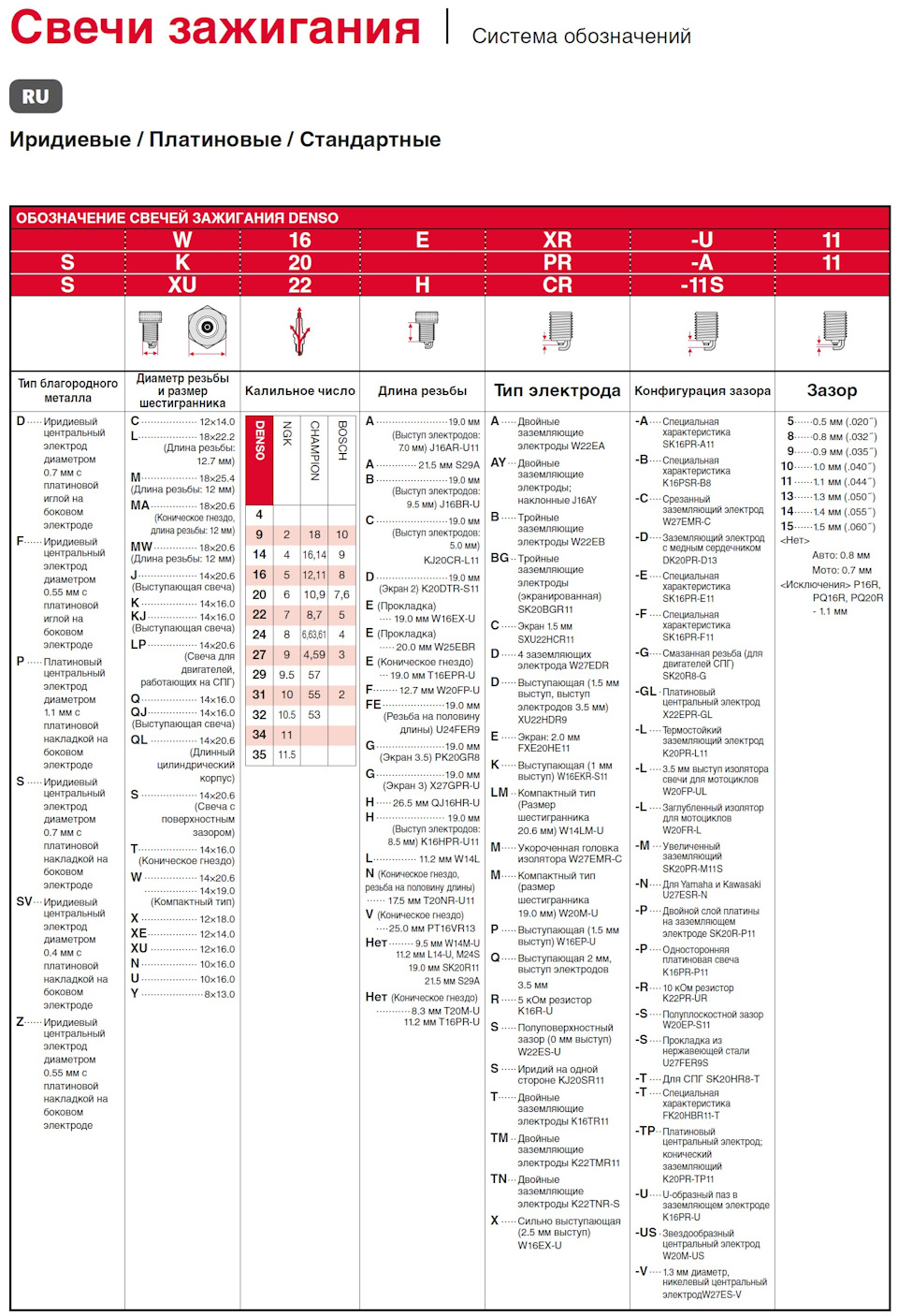 PQ20R Свеча (platinum) pq20r DENSO | Запчасти на DRIVE2