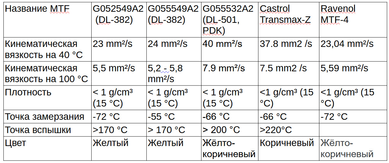 В поисках заменителей MTF масла в DL-382, немного детективная история ...