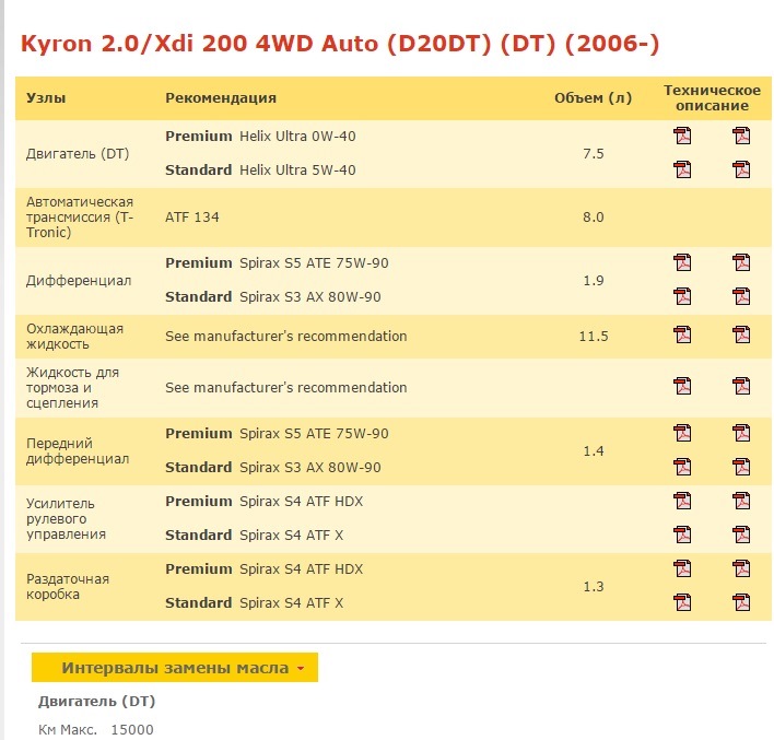 Жидкости Shell — SsangYong Kyron, 2 л, 2012 года | расходники | DRIVE2