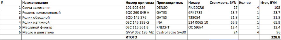 Большое ТО — Volkswagen Golf Mk6, 1,4 л, 2009 года | плановое ТО | DRIVE2