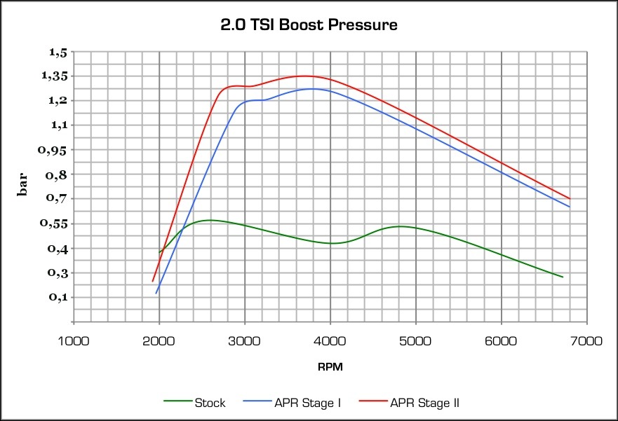 Сравнение давления наддува Stock vs APR Stage I vs APR Stage II ...