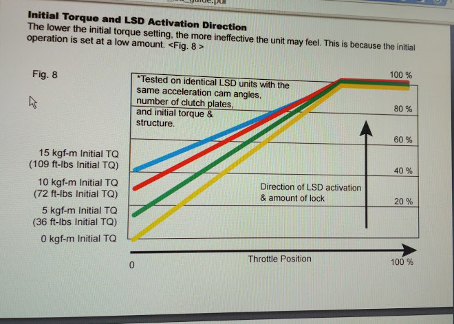 LSD FWD diff 1.5way vs 2way — DRIVE2