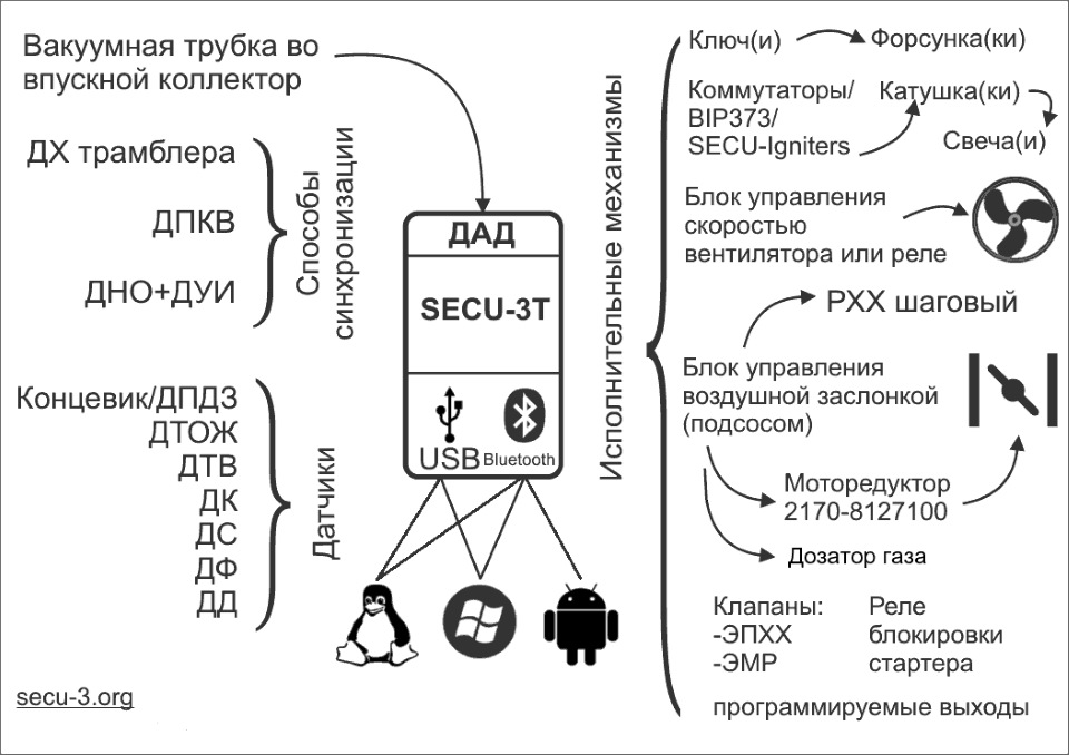 SECU-3 ч.1 — а нафига? — Lada 2107, 1,5 л, 2005 года | электроника | DRIVE2
