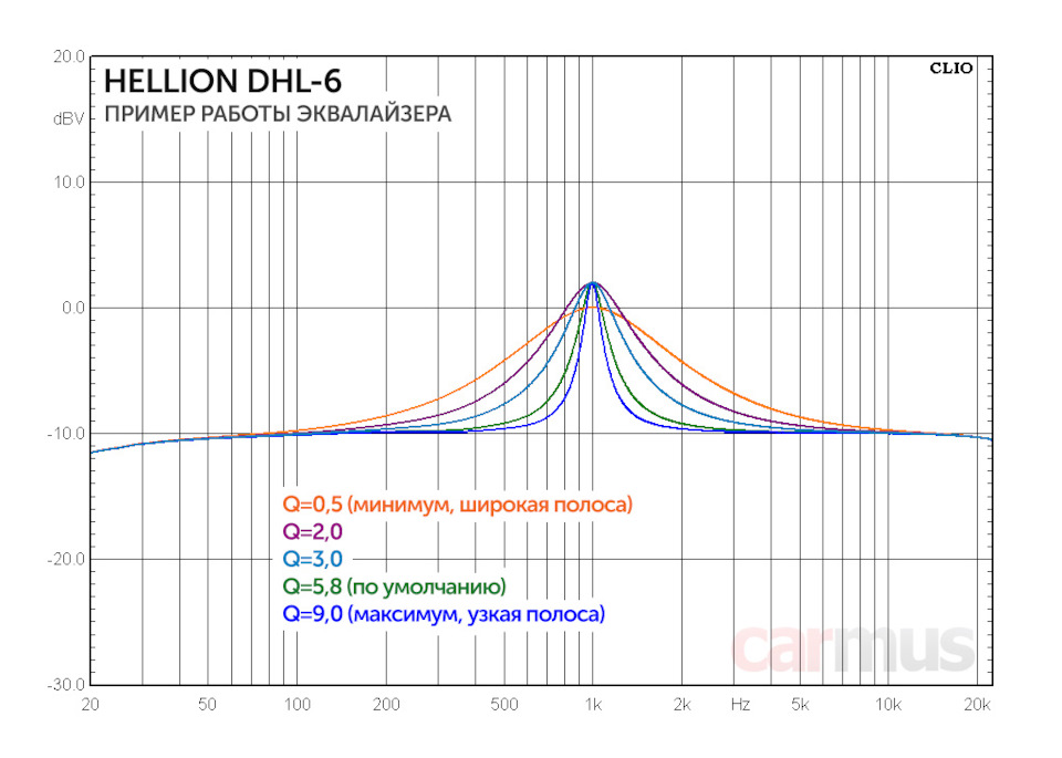 Тест Hellion DHL-6: Просто преобразователь высокоуровневого сигнала в линейный или полноценный ...