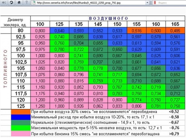Подбор жиклеров на 083 солекс — Сообщество «DRIVE2 Запорожье (Украина ...
