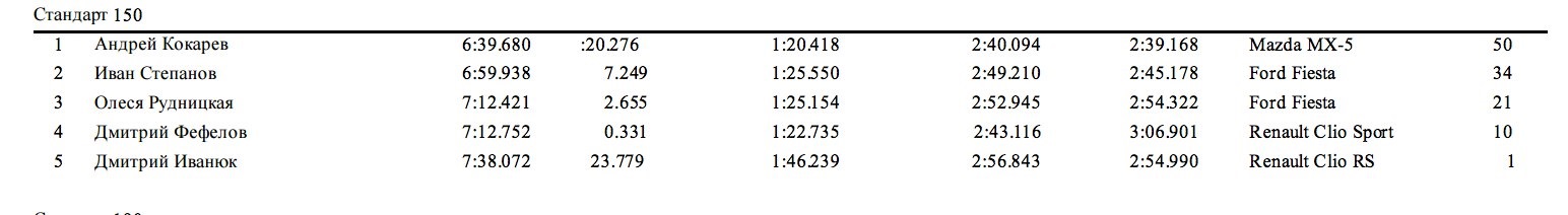 Iron Race — 1 этап — Mazda MX-5 (NC), 2 л, 2011 года | соревнования ...