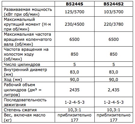 Общие данные двигателей Volvo B5244S и B5244S2 — DRIVE2