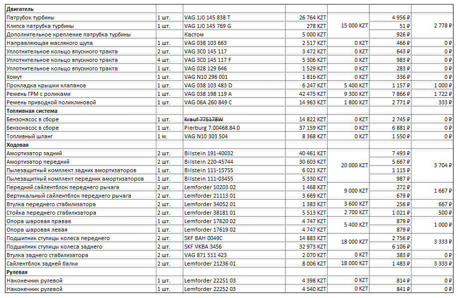 Оздоровление деда — Расходы на содержание за 2018 г. — Volkswagen Golf ...