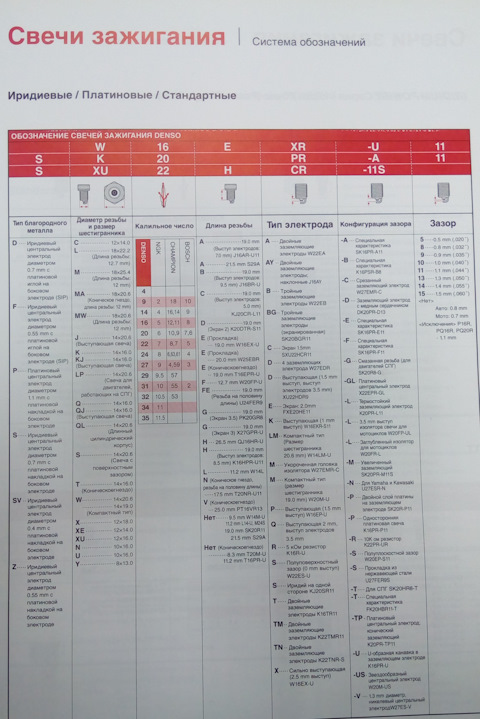 PQ20R Свеча (platinum) pq20r DENSO | Запчасти на DRIVE2