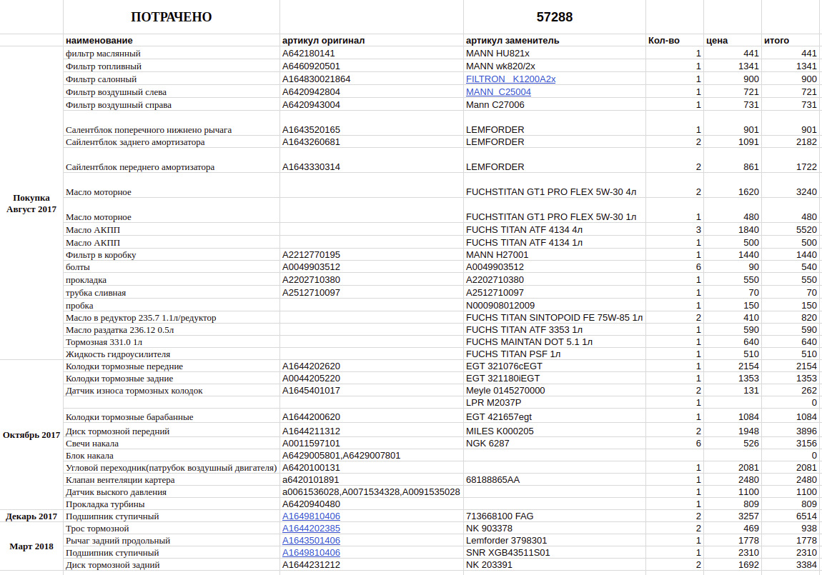 Стоимость владения(запчасти) август 2017-март 2018 — Mercedes-Benz M ...