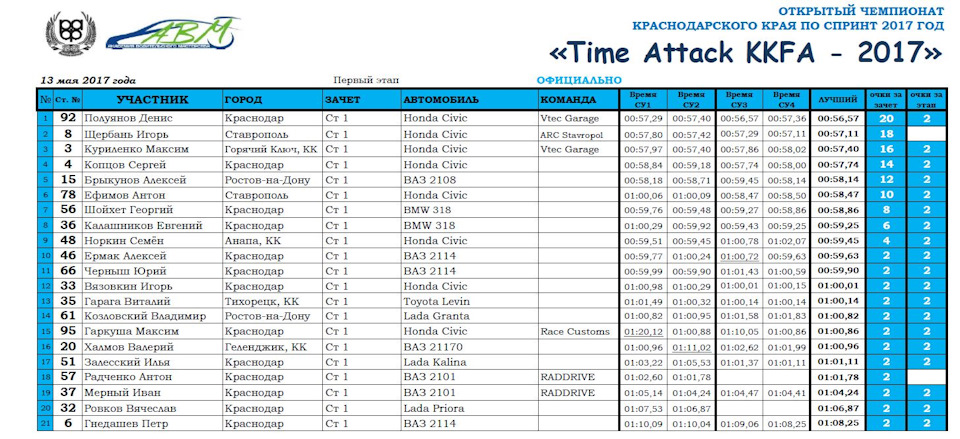 1й этап Time Attack KKFA — 2017. Мы не последние! — Lada 2114, 1,6 л, 2010 года | соревнования ...