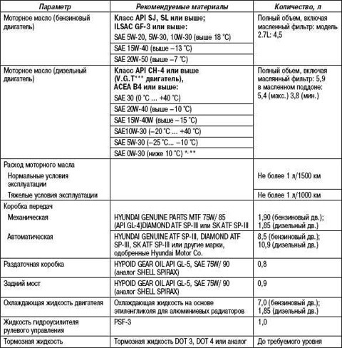 ГСМ. Что куда лить — Hyundai Tucson (JM), 2 л, 2008 года | расходники ...