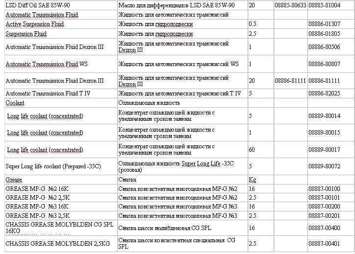 Каталог оригинальных масел и жидкостей Toyota — Toyota Land Cruiser ...
