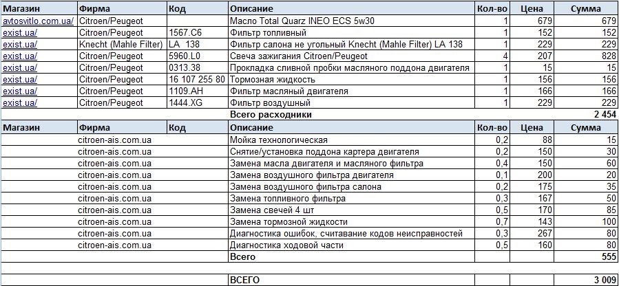 ТО 40 000 (exist+ais) — Citroen C4 (2G), 1,6 л, 2012 года | плановое ТО | DRIVE2