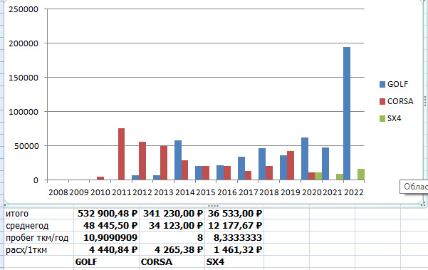 Расходы на Ведро самые низкие за 10лет — Suzuki SX4 (1G), 1,6 л, 2012 ...