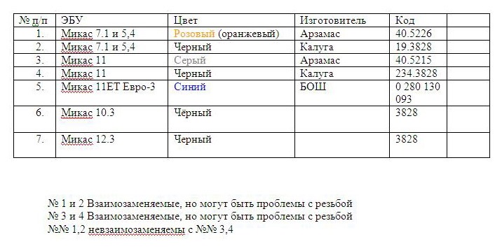 маркировки датчика ДТОЖ — ГАЗ Газель, 2,4 л, 2007 года | электроника ...