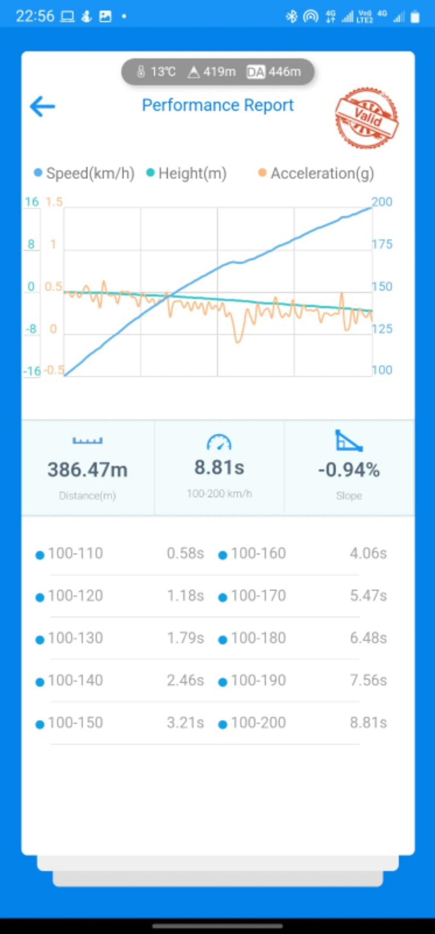 Лучшее время 100-200 — Ford Focus ST II, 2,5 л, 2006 года | тест-драйв ...
