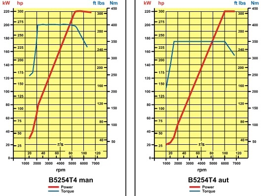 Описание двигателя B5254T4 — DRIVE2