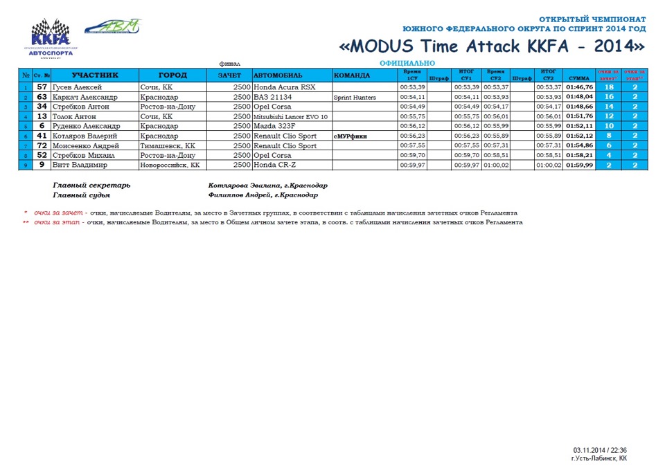 Финал «MODUS Time Attack KKFA — 2014» — Honda CR-Z, 1,5 л, 2010 года | покатушки | DRIVE2