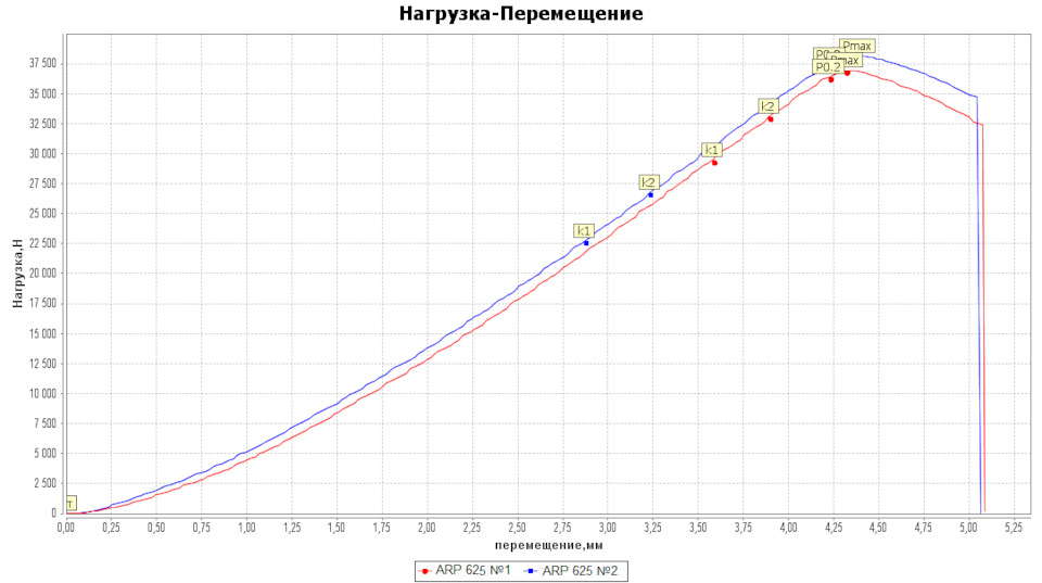 Испытание шпильки ГБЦ ARP Custom age 625+! — DRIVE2