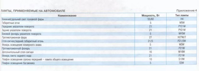 Лампы, применяемые на автомобиле. — KIA Rio (2G), 1,4 л, 2010 года ...