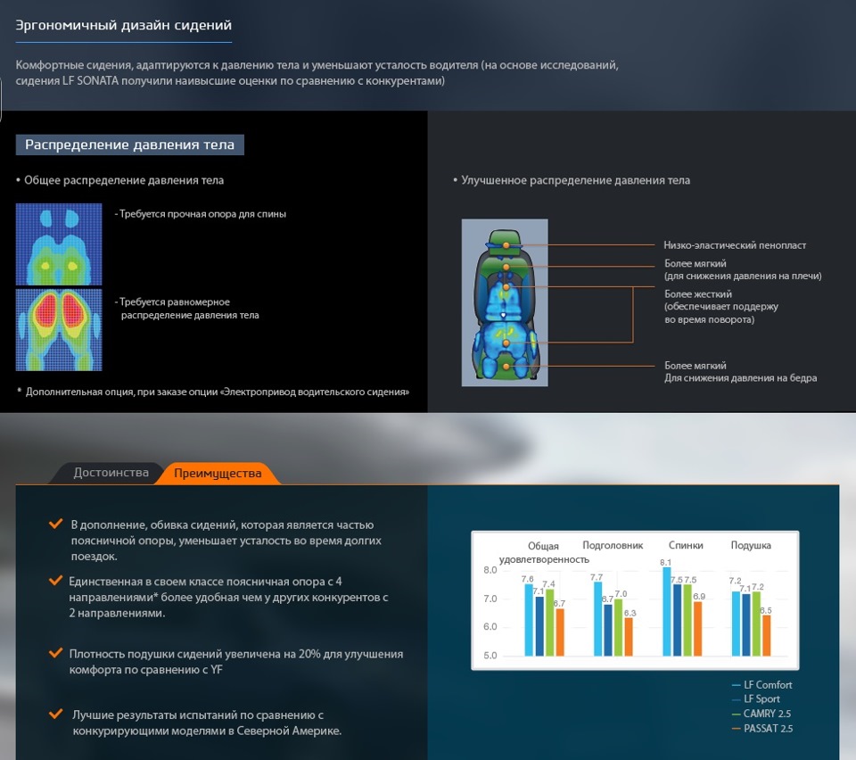 Hyundai Sonata LF VS Sonata YF "СИДЕНЬЕ" — Hyundai Sonata VI (YF), 2 л, 2011 года | другое | DRIVE2