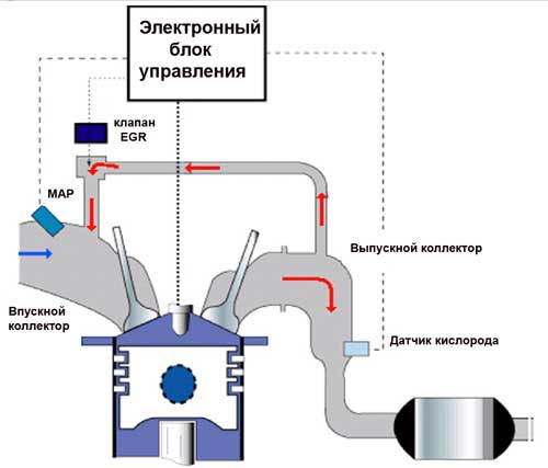 Egr system store