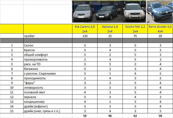 Duster vs Yeti vs Carens vs Калина — сравнение 2 — Renault Duster (1G ...