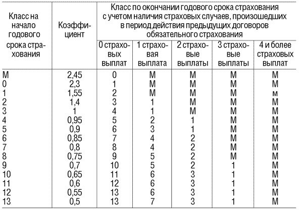 32. Перерасчет КБМ — Ford Focus Sedan III, 1,6 л, 2012 года ...