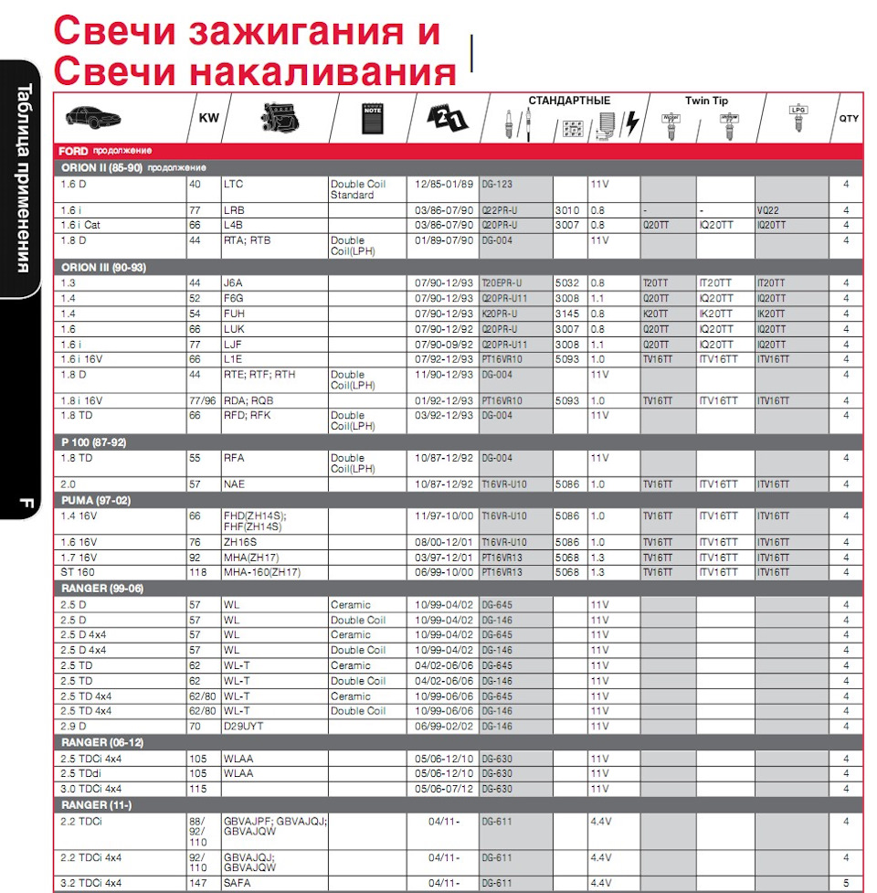 PT16VR13 Свеча зажигания 5068 DENSO | Запчасти на DRIVE2