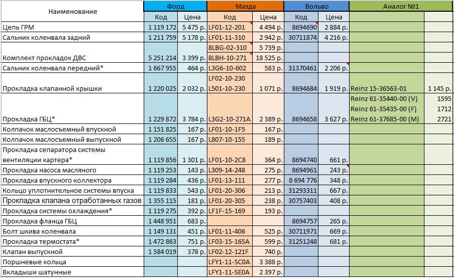 Список запчастей для капиталки — Ford S-Max (1G), 2 л, 2008 года ...