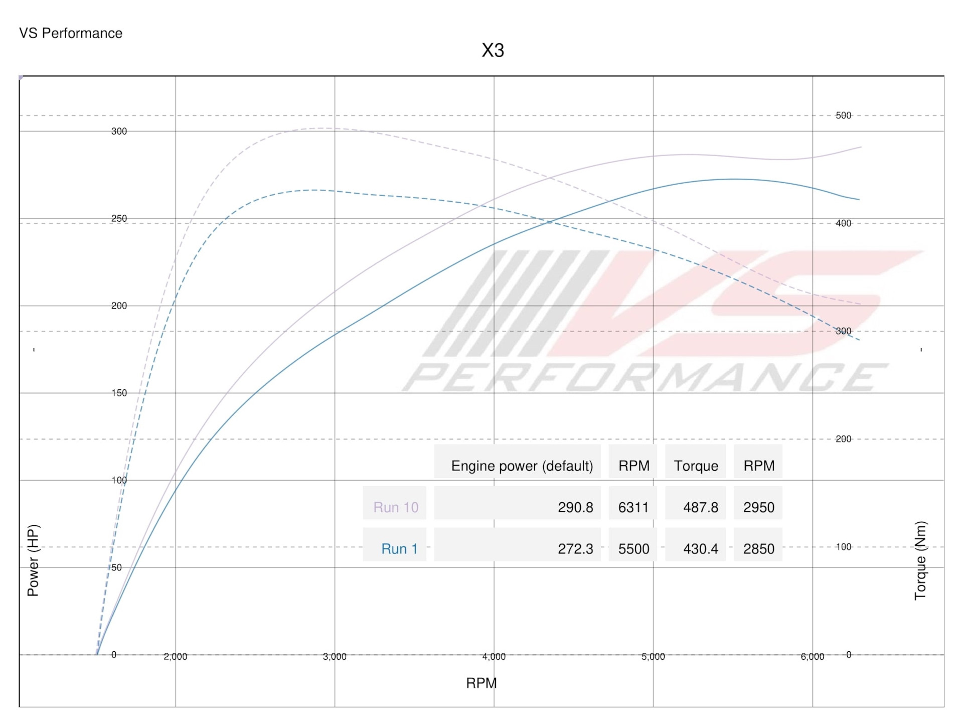 BMW X3 28i — Stage 1 (DYNO) — VS Performance на DRIVE2
