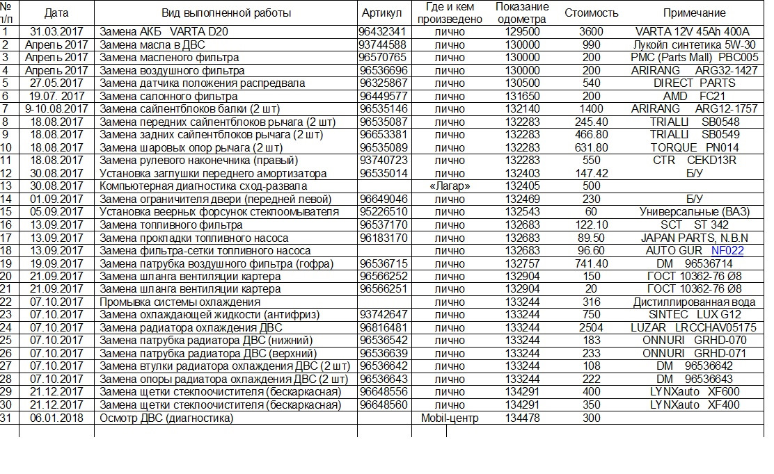 Оптимизация рабочей информации — Chevrolet Aveo Sedan (1G), 1,2 л, 2006 ...