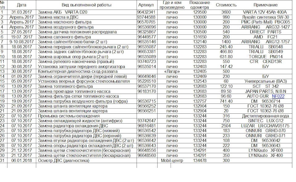 Оптимизация рабочей информации — Chevrolet Aveo Sedan (1G), 1,2 л, 2006 ...