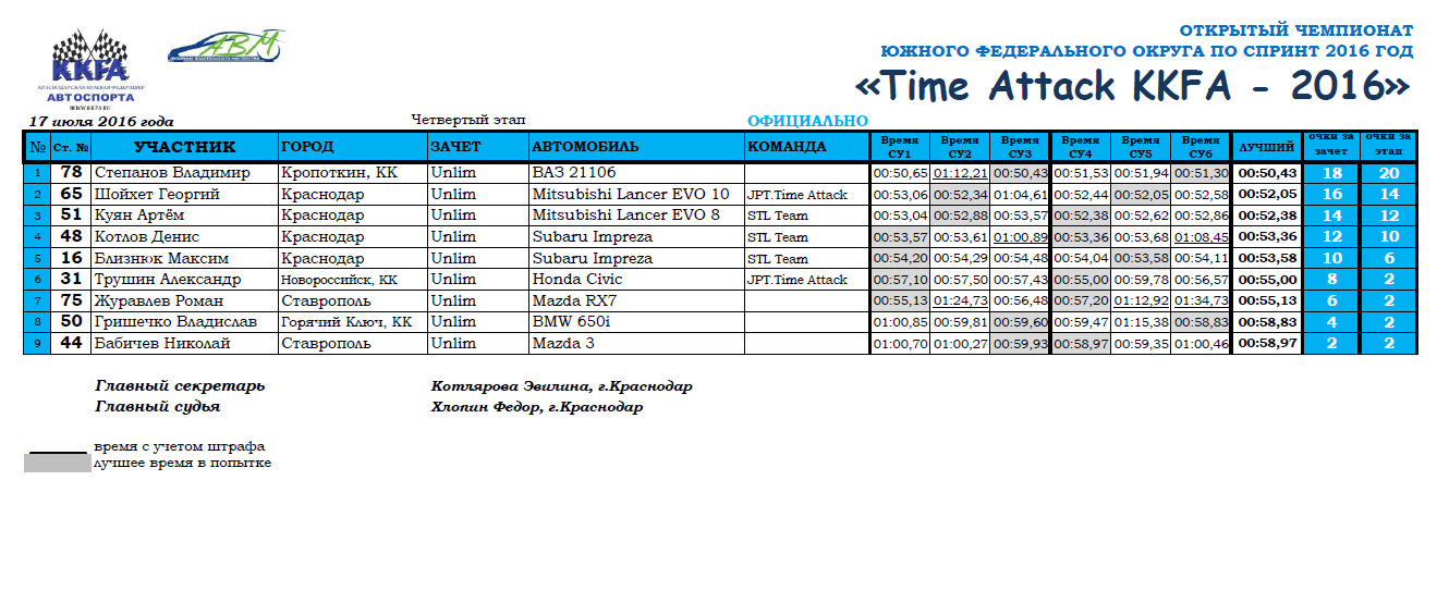 4й этап Time Attack KKFA 2016 — Subaru Impreza WRX (GD, GG), 2 л, 2004 года | соревнования | DRIVE2
