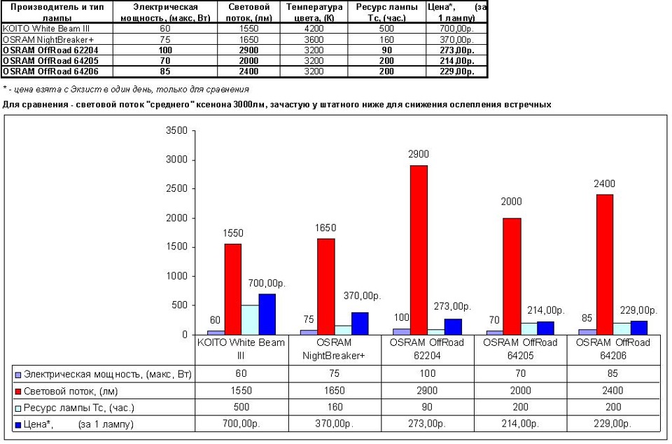 Заменил лампы головного света на Osram H4 64206 85w — Audi 80 (B3), 1,8 ...
